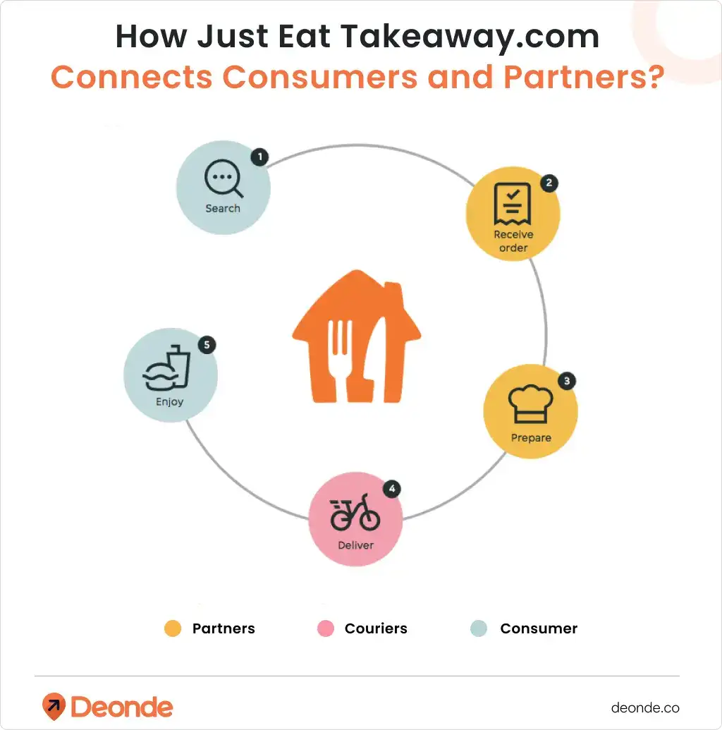 Just Eat Business Model: How Does Just Eat Make A Profit?