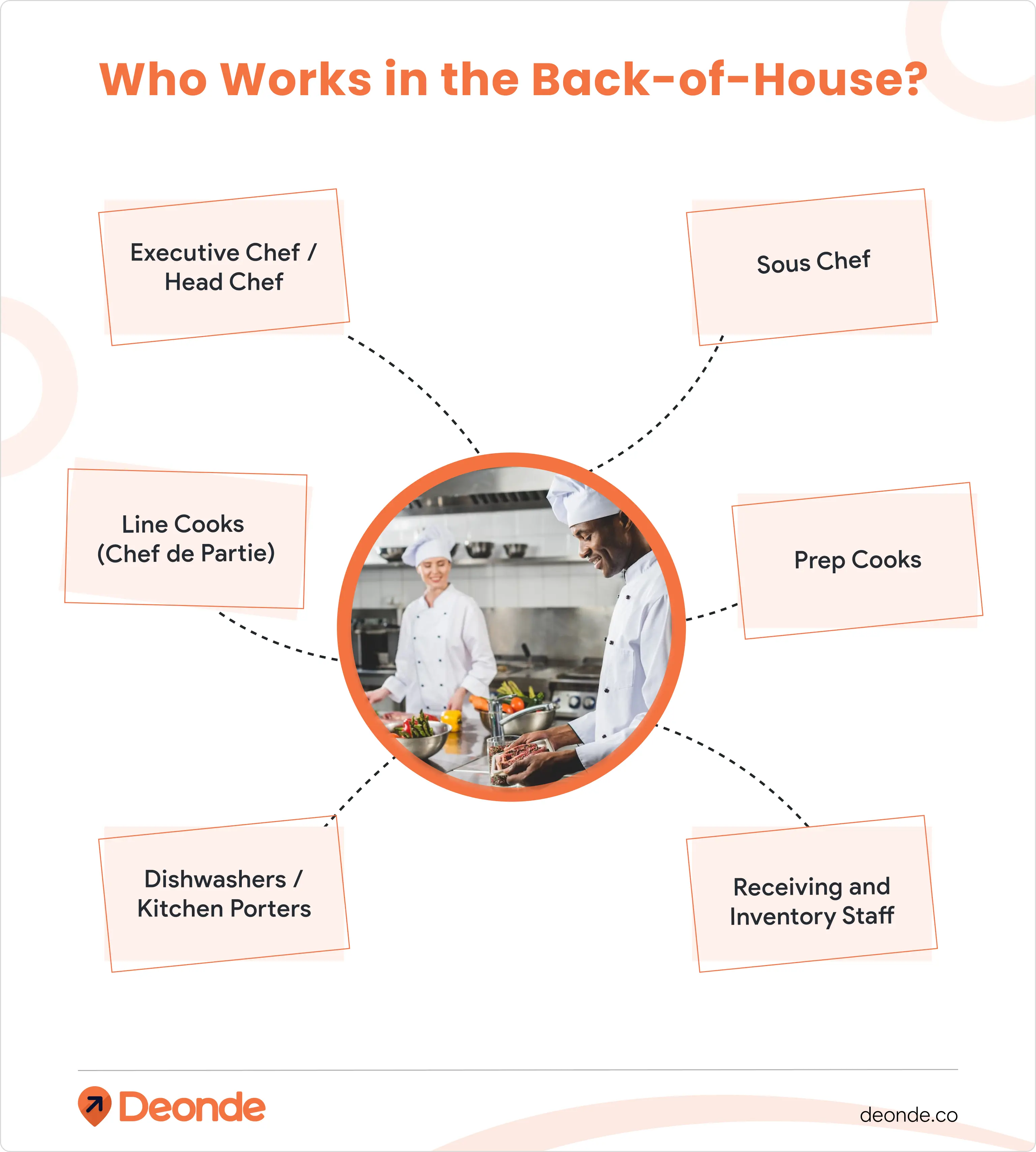 What Exactly Is The Back-of-House In A Restaurant?