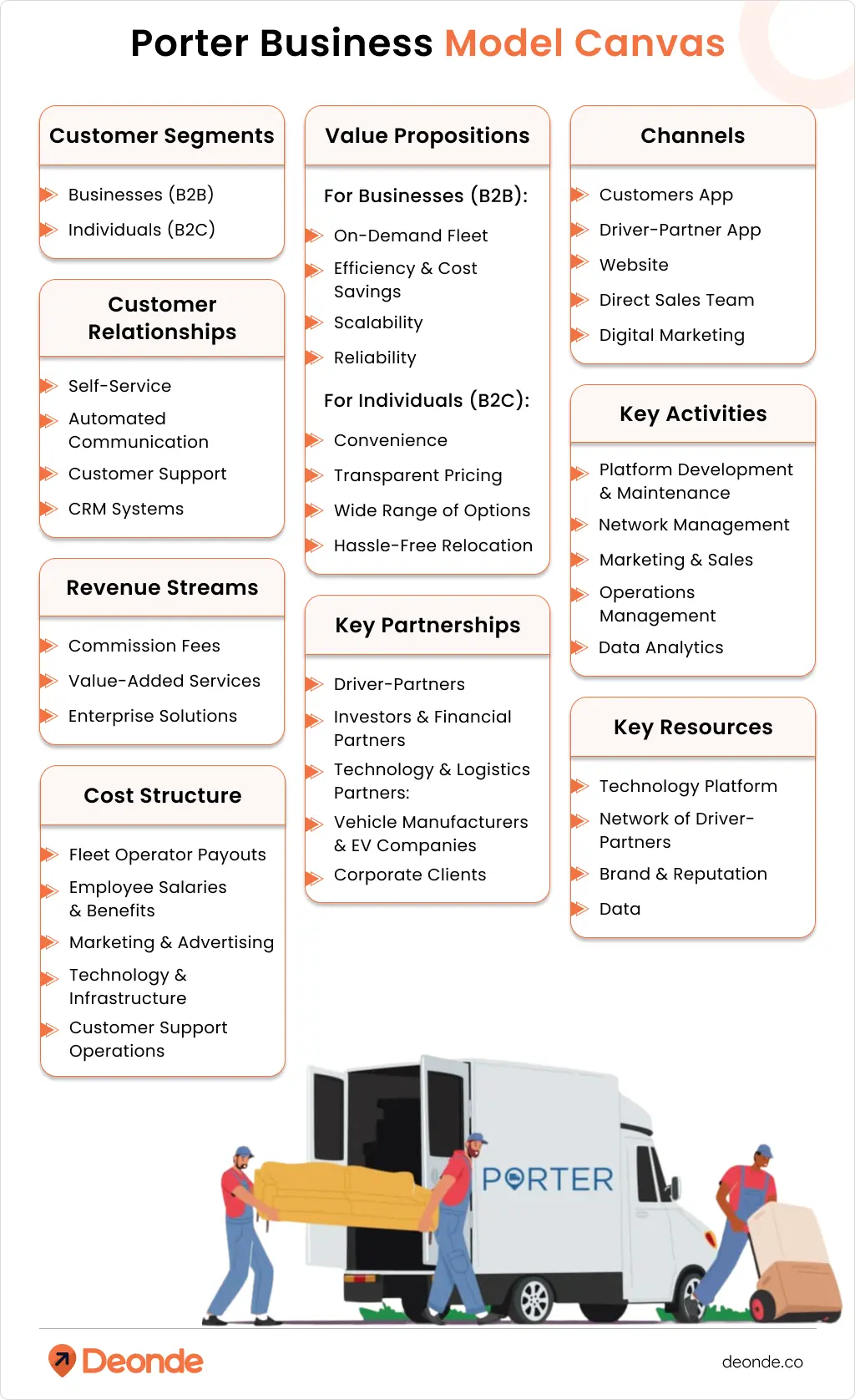 How To Build An On-Demand Logistics App Like Porter