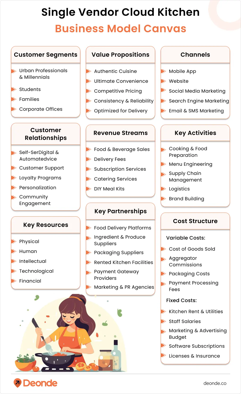 How To Start A Cloud Kitchen For Single Or Multi-Vendor Models