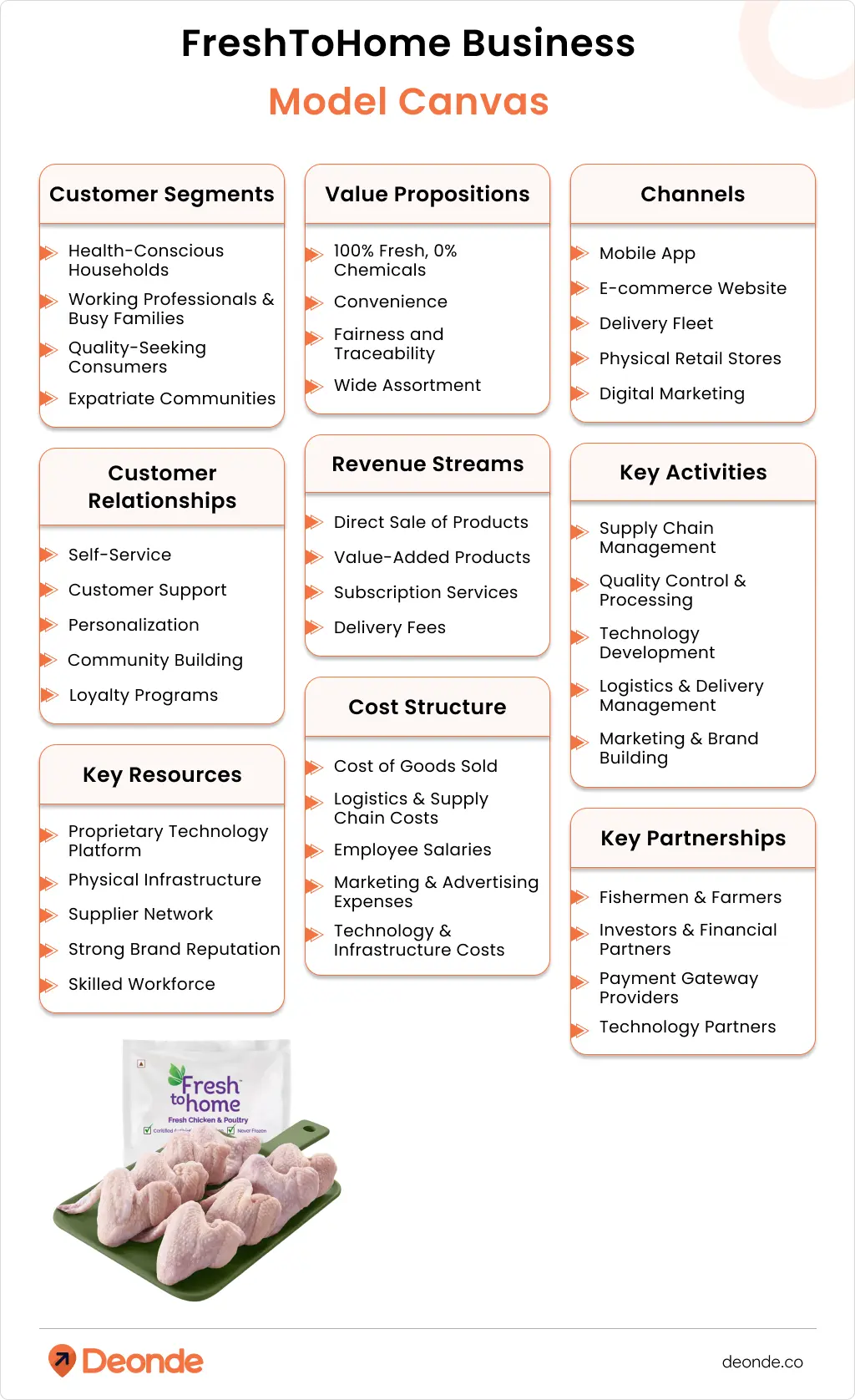 FreshToHome Business Model | FreshToHome Revenue Model