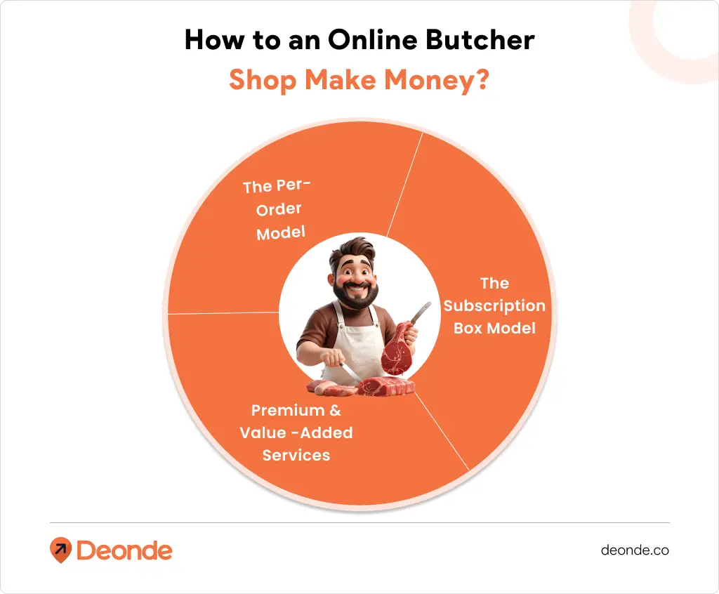 How Profitable Is The Online Meat Business In 2026?