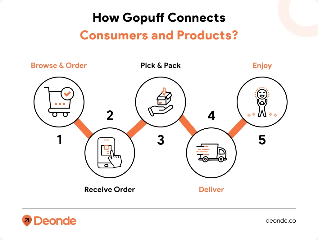Gopuff Business Model And Revenue Model